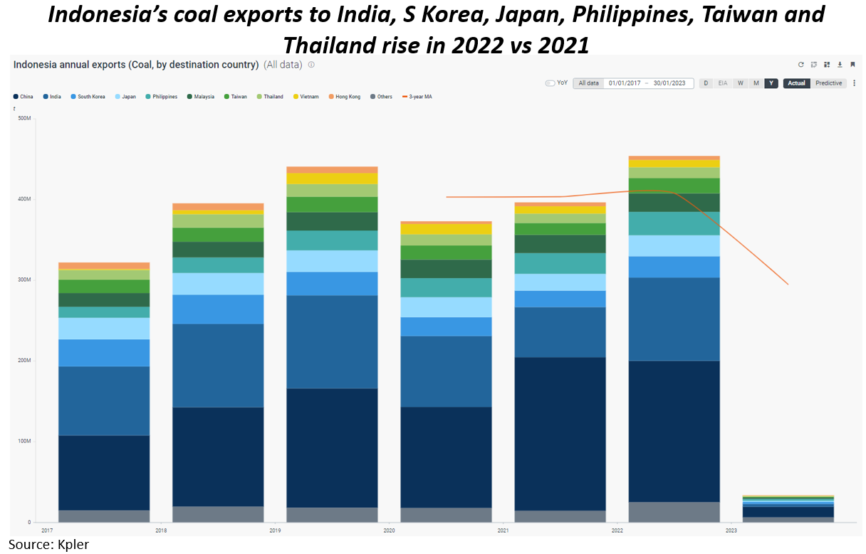 Indonesia sees record coal exports of more than 500 million tonnes in ...