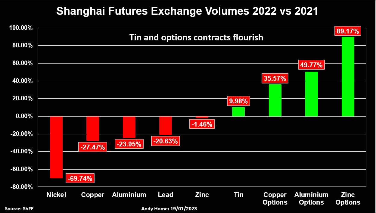 ShFE-Volumes-2022 - MINING.COM