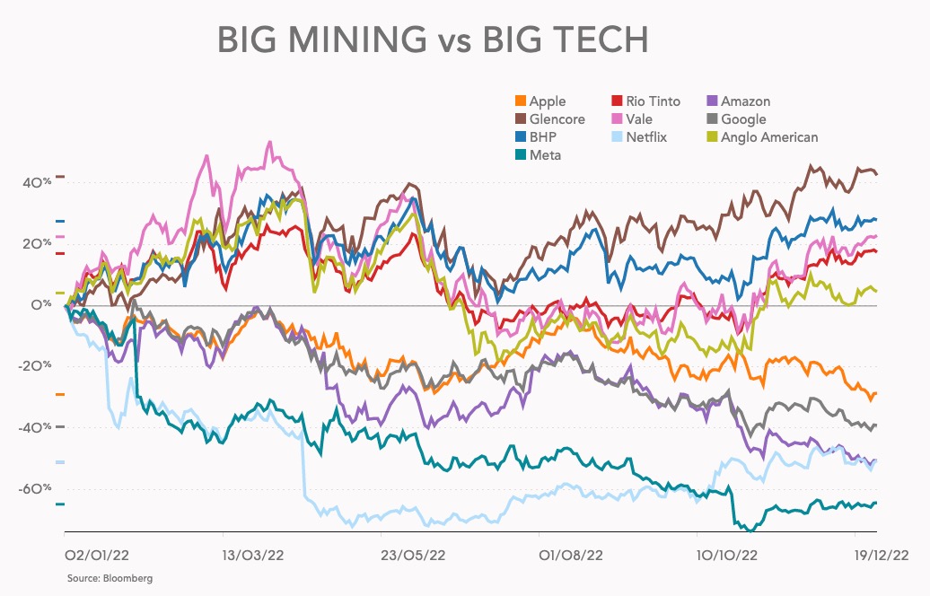CHARTS: Mining stocks gain on tech but remain an afterthought for ...