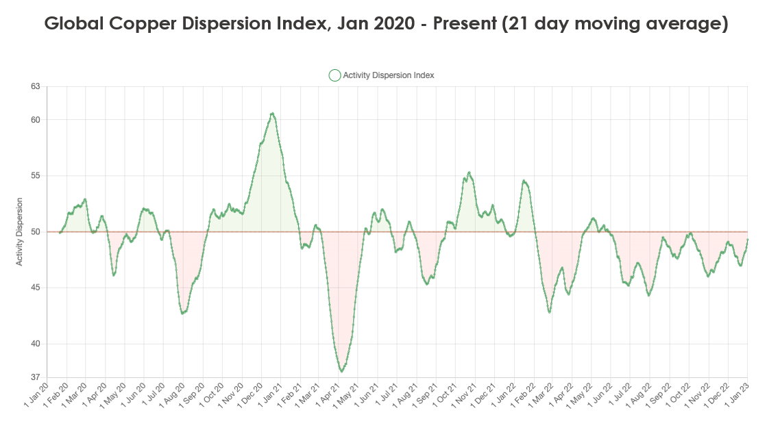 Global copper smelting dips in December after weak 2022 - satellite ...