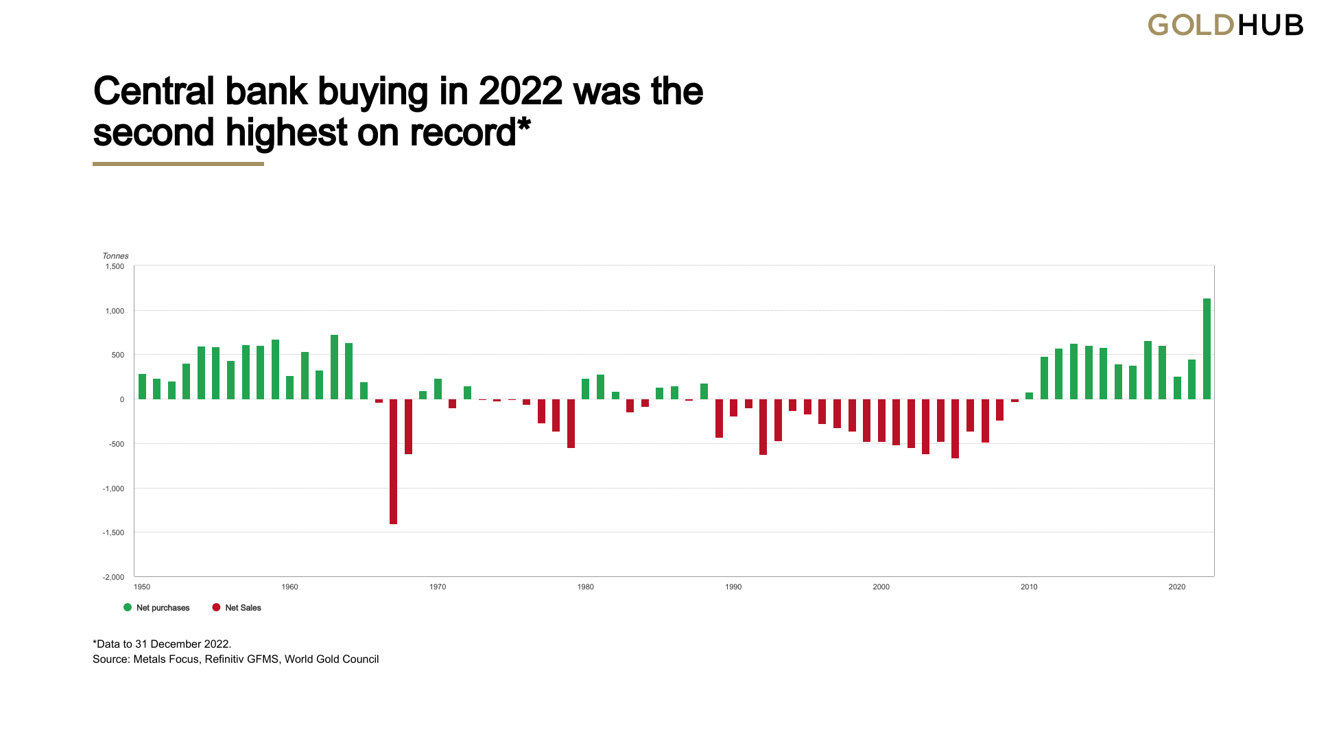 2022 was record year for central bank gold buying, WGC confirms ...