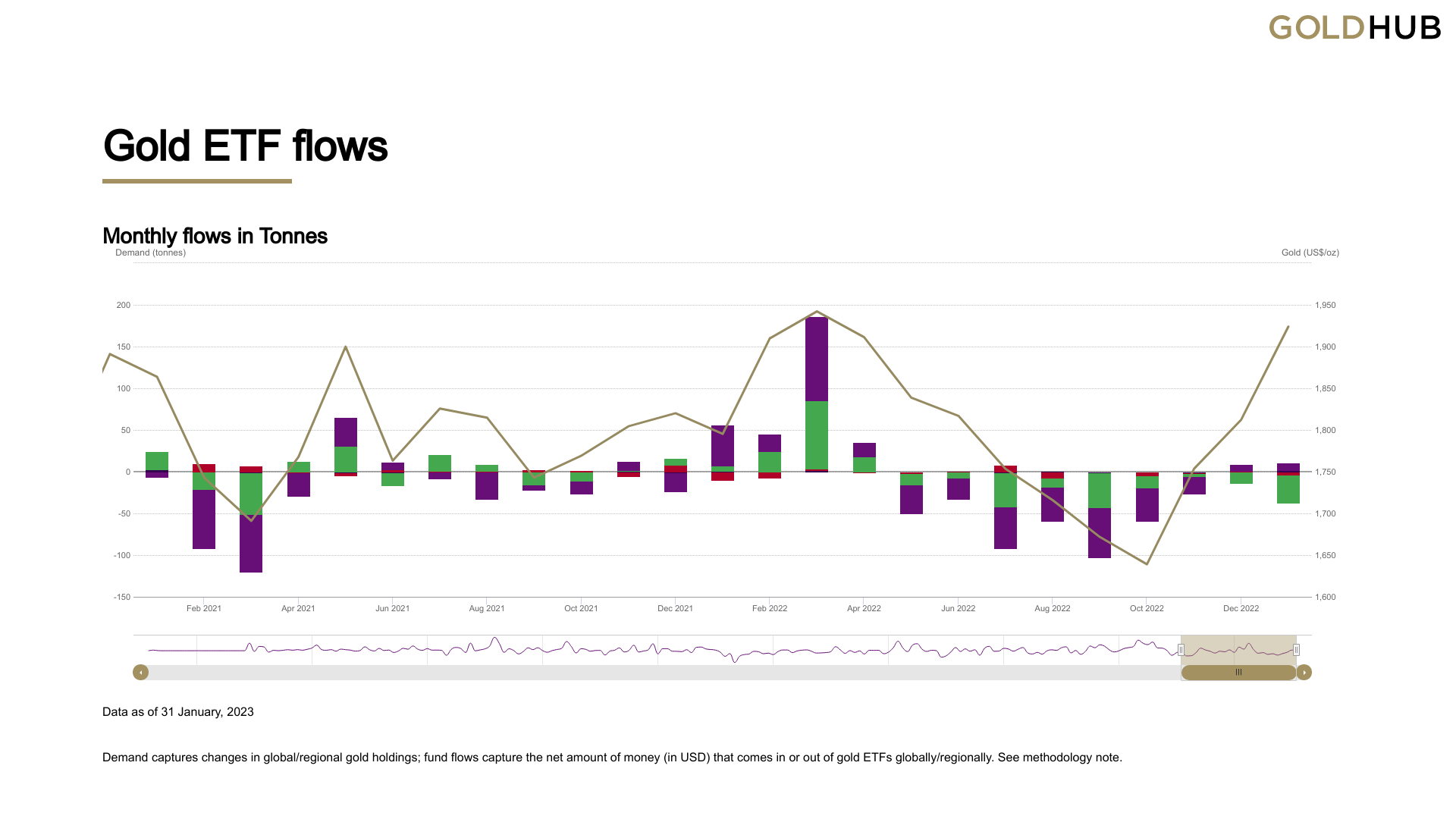 Gold ETFs register $1.6bn in outflows during January – report - MINING.COM