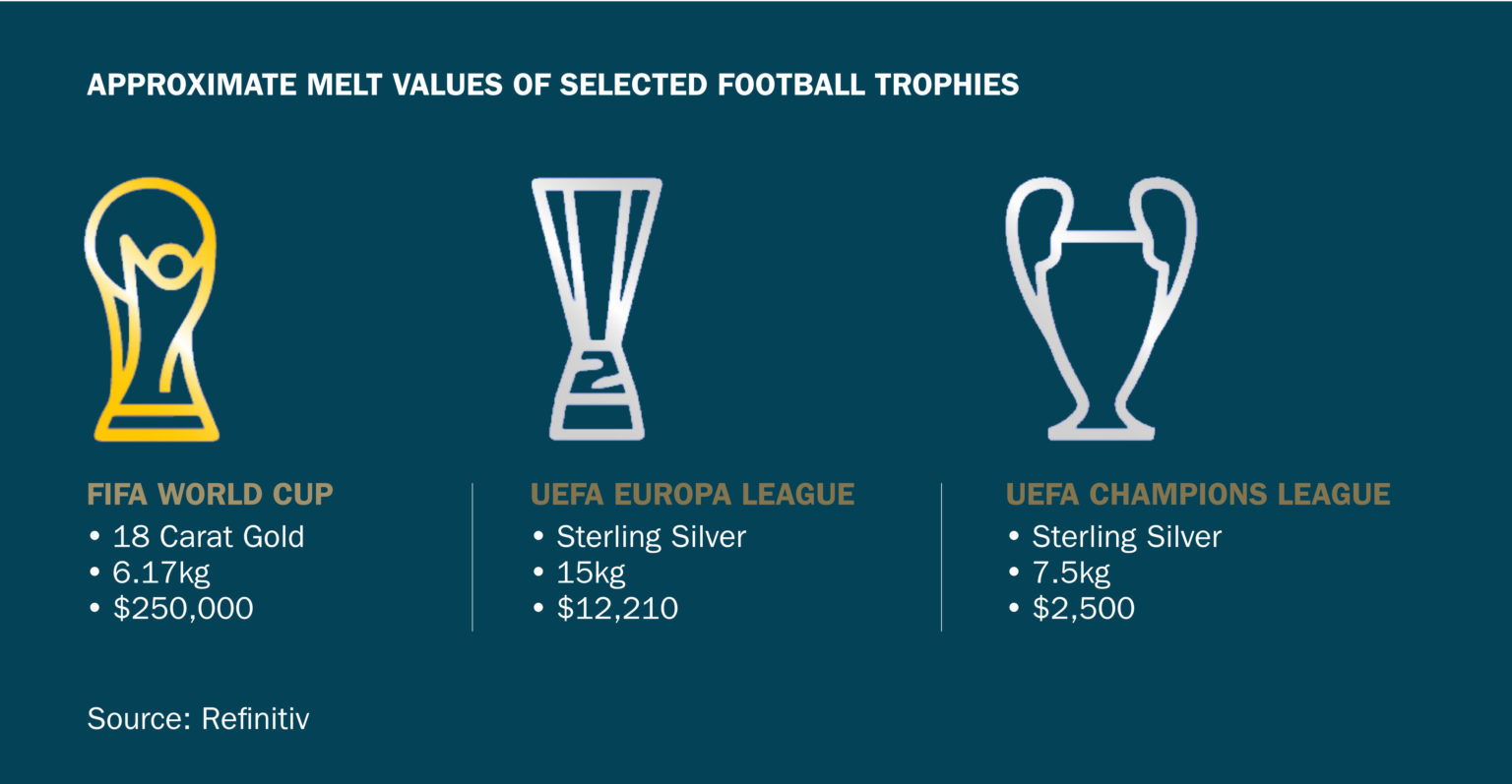 Comparing the metal values of the world's biggest sports trophies ...