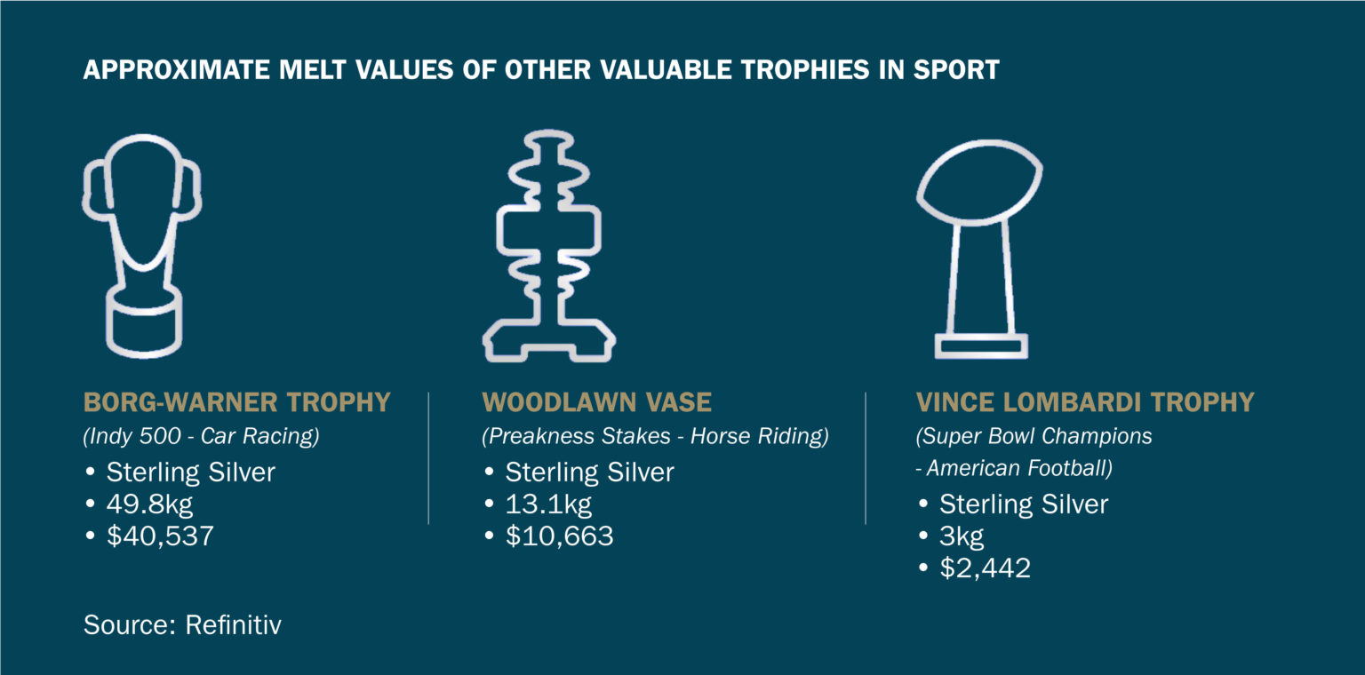 Comparing the metal values of the world's biggest sports trophies ...