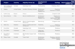 RANKED: World's top ten biggest gold projects – 2023 - MINING.COM