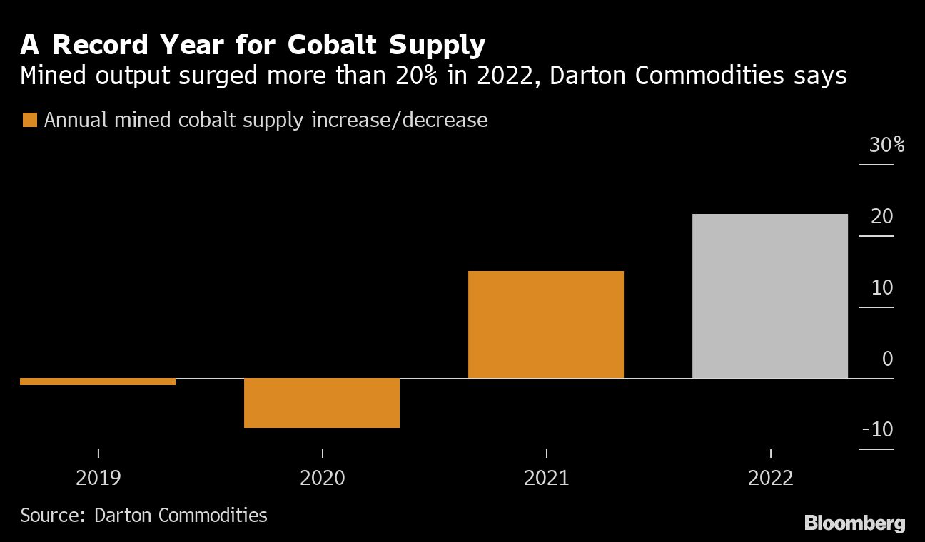A Record Year for Cobalt Supply | Mined output surged more than 20% in ...