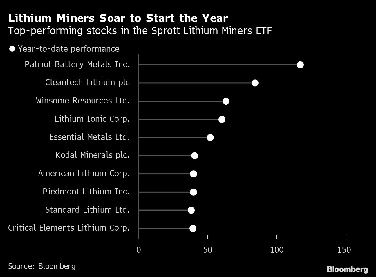 Lithium Miners Soar to Start the Year | Top-performing stocks in the ...