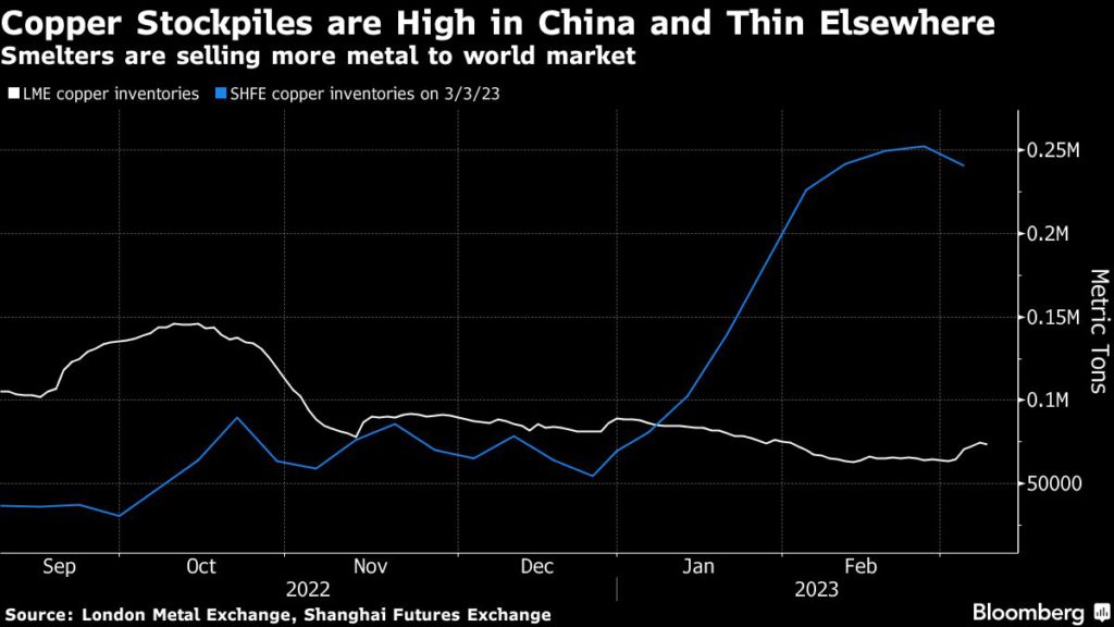 Copper Stockpiles are High in China and Thin Elsewhere | Smelters are ...