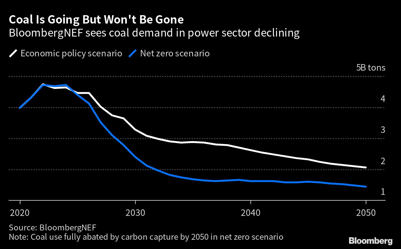 Coal use seen peaking next year as India, China determine future ...