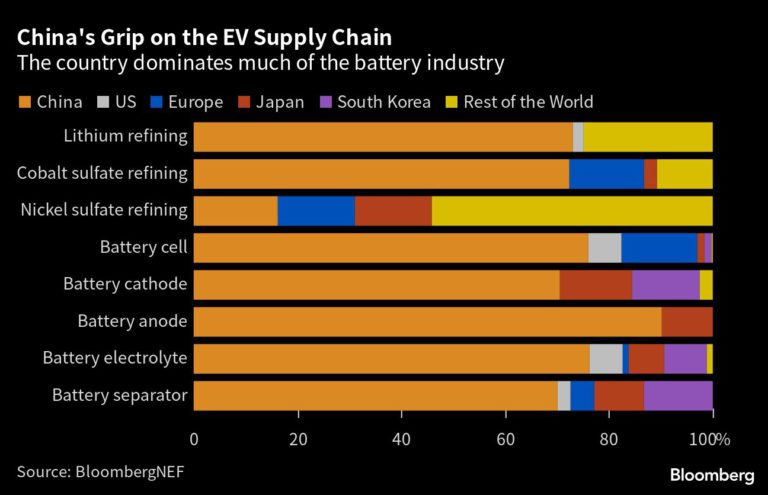 China's Grip on the EV Supply Chain | The country dominates much of the ...