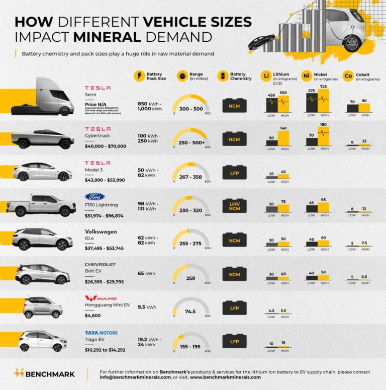 Graphic: The impact of vehicle sizes on mineral demand in the EV market ...