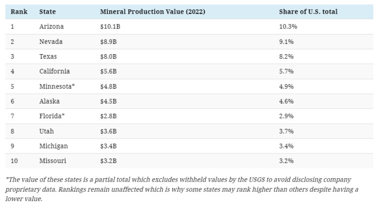 Mapped: US mineral production value by state in 2022 - MINING.COM