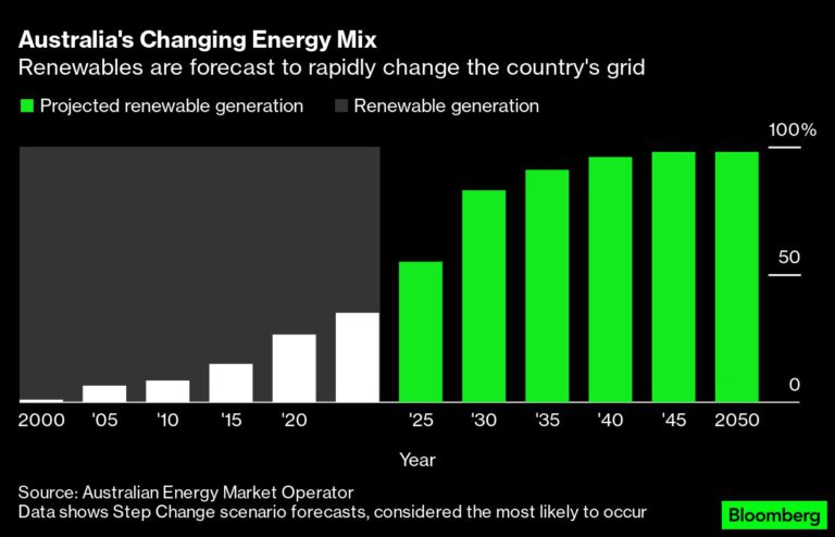 Australia is quitting coal in record time thanks to Tesla - MINING.COM