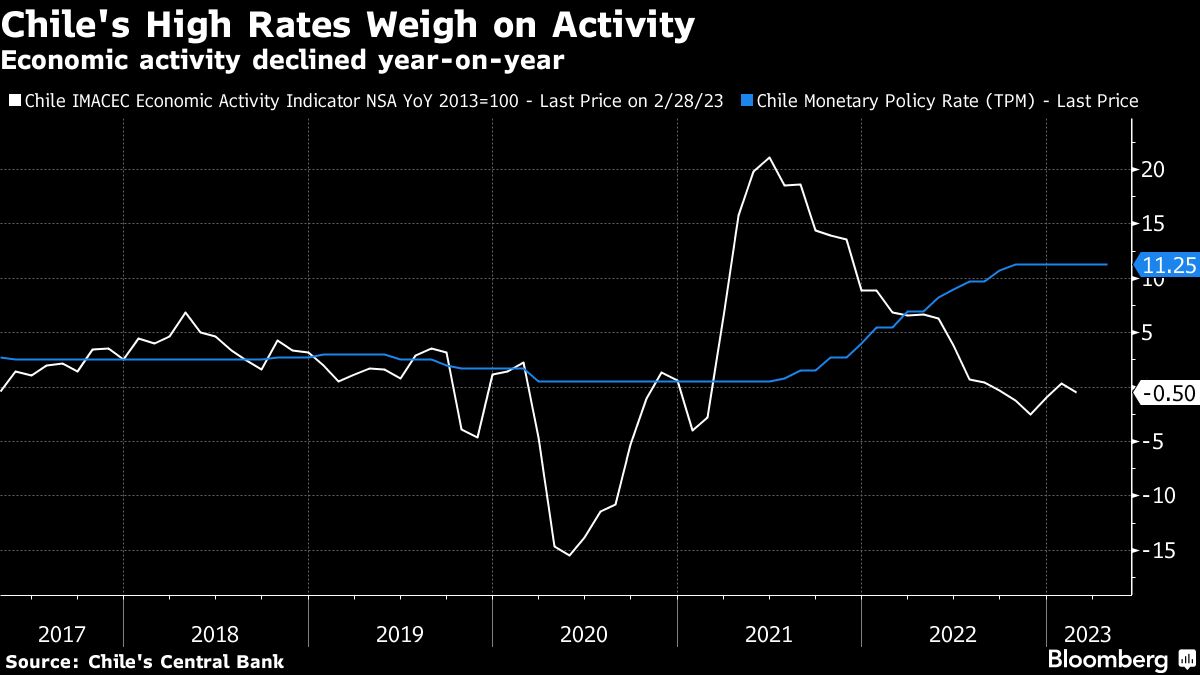 Chile economy contracts more than expected on mining drop - MINING.COM