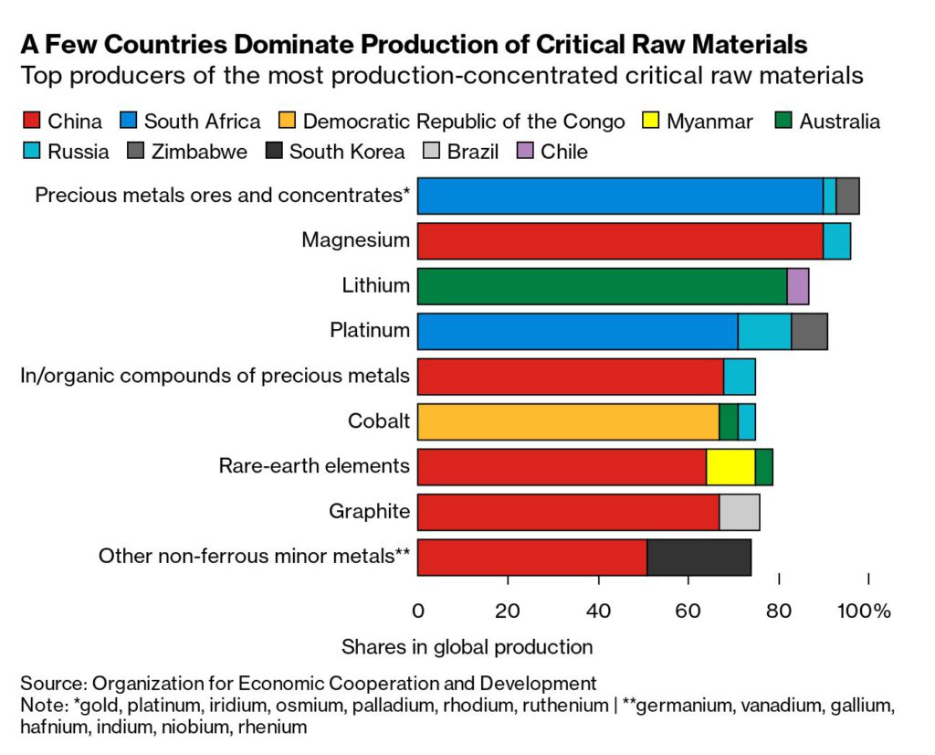 A Few Countries Dominate Production of Critical Raw Materials | Top ...