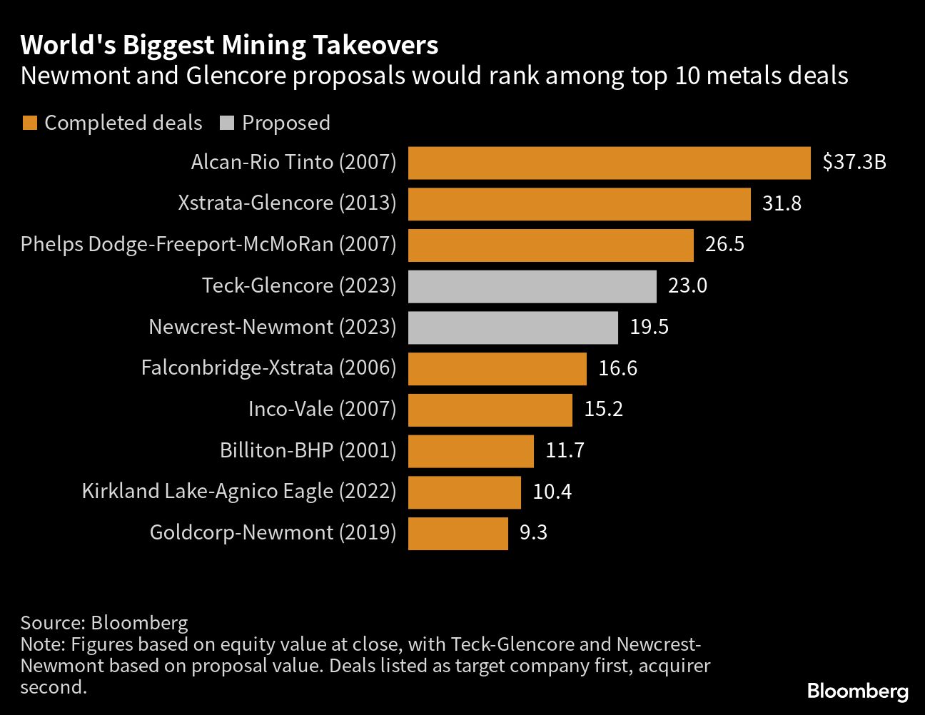 World's Biggest Mining Takeovers | Newmont and Glencore proposals would ...