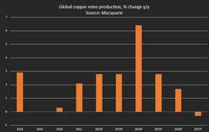 GRAPHIC: Solid mine production growth to support copper supply in 2023 ...