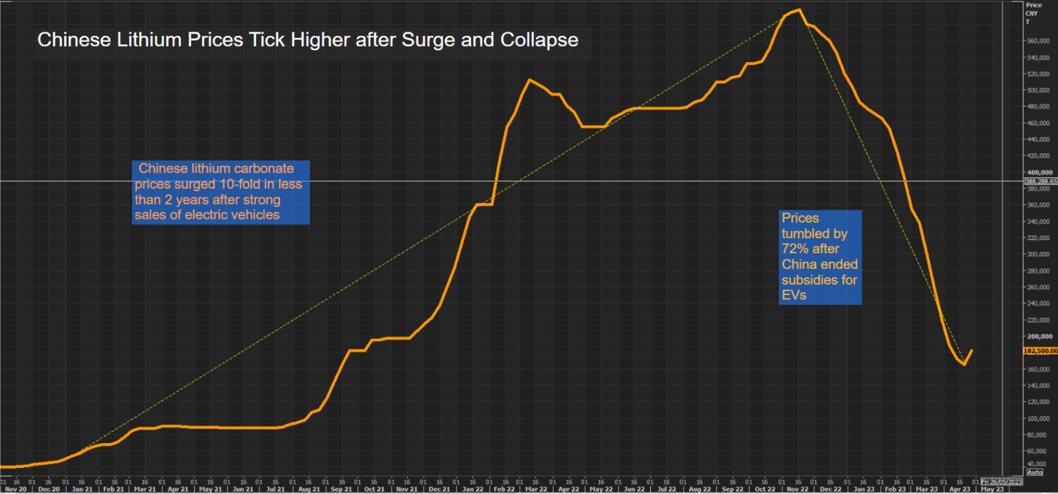 GRAPHIC: Lithium prices bounce after big plunge, but surpluses loom ...