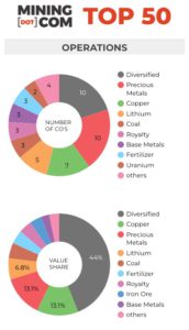 CHARTS: Mining’s top 50 companies top $1.4 trillion value amid M&A ...