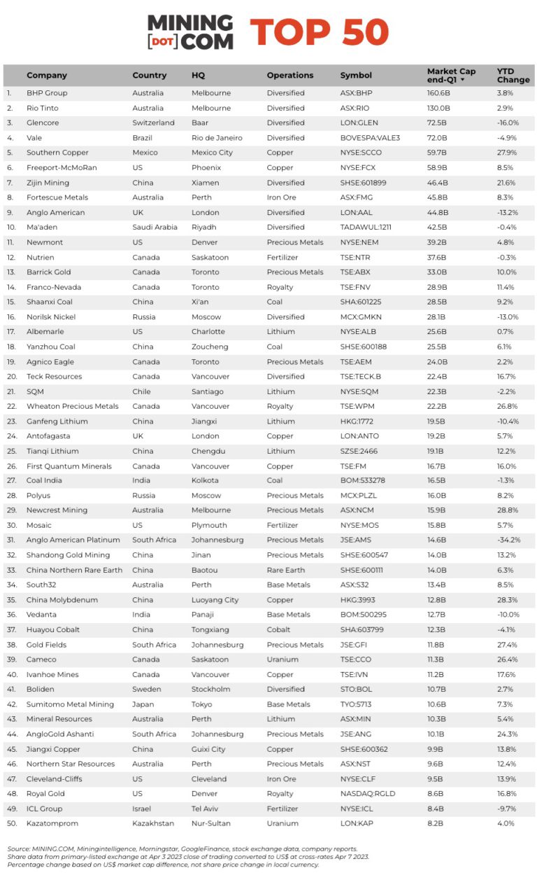 The top 50 biggest mining companies in the world - MINING.COM