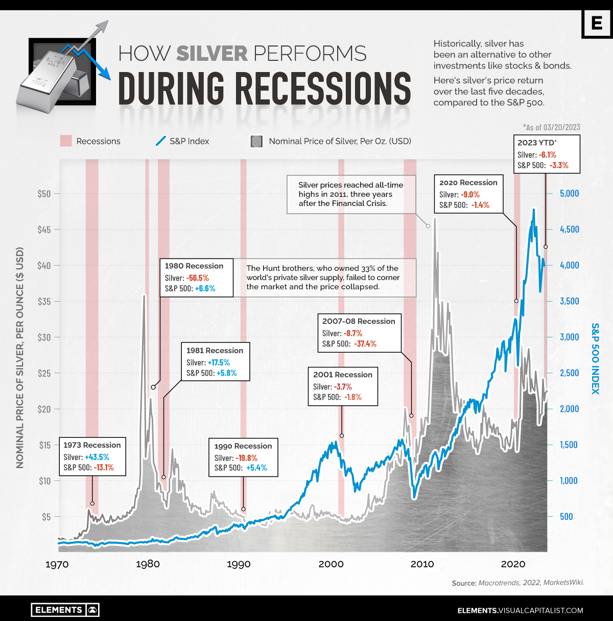 Silver vs. Stocks: Comparing performance during recessions - MINING.COM