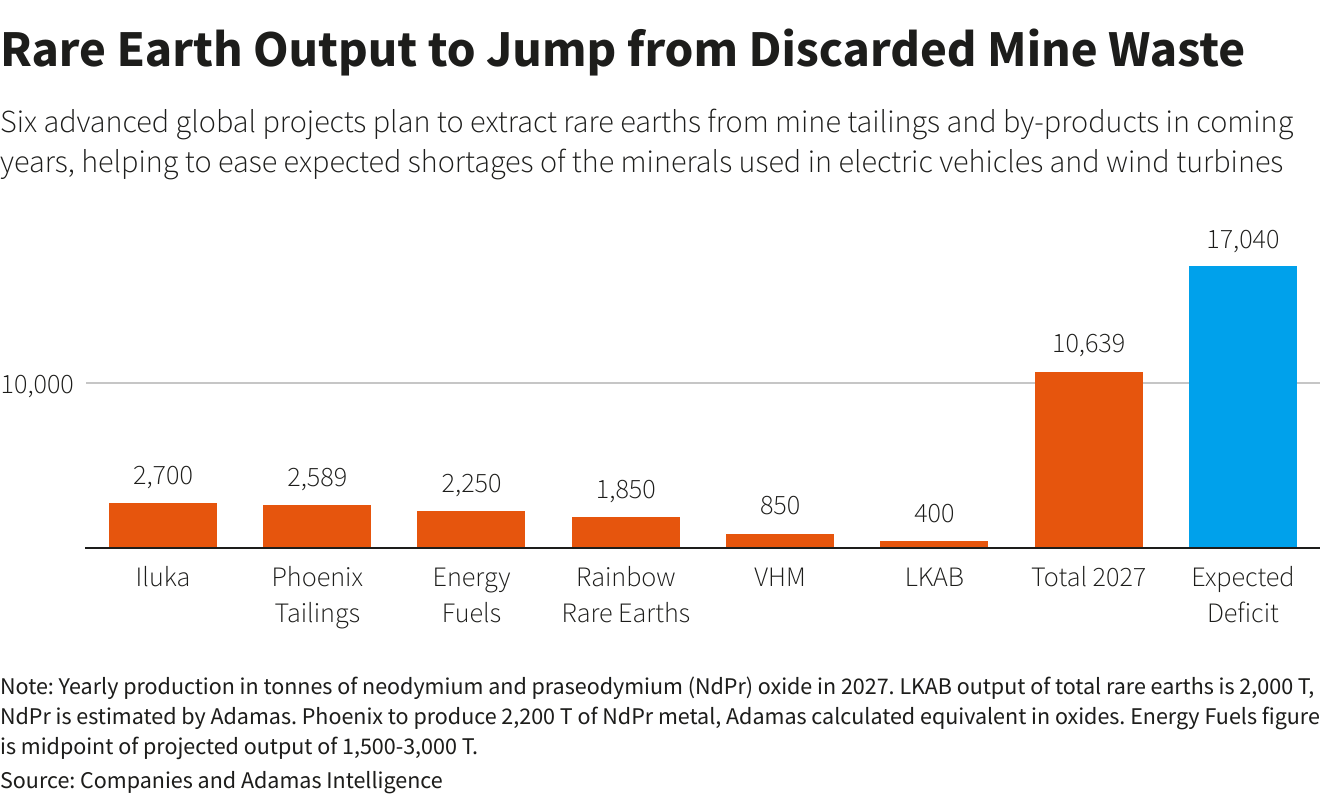 Mine waste finds new life as source of rare earths - MINING.COM