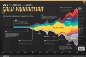 CHART: 200 years of global gold production, by country - MINING.COM