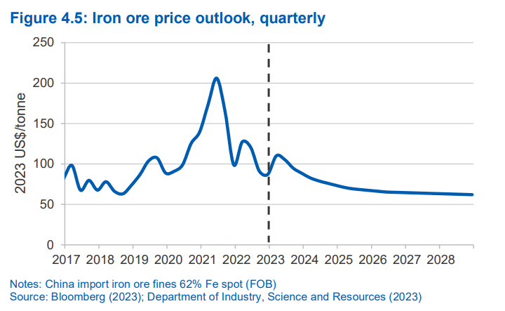 Iron ore price expected to ease over next 5 years on slower demand ...