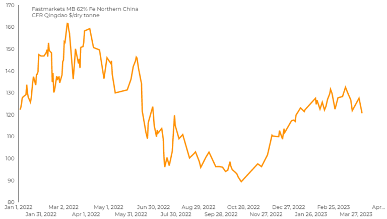 Iron ore price expected to ease over next 5 years on slower demand ...