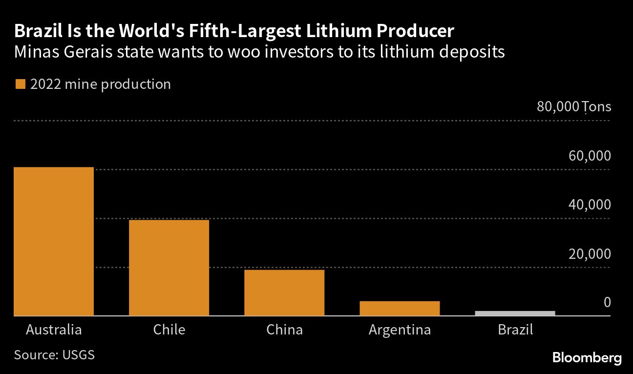 Brazil Is the World's Fifth-Largest Lithium Producer | Minas Gerais ...