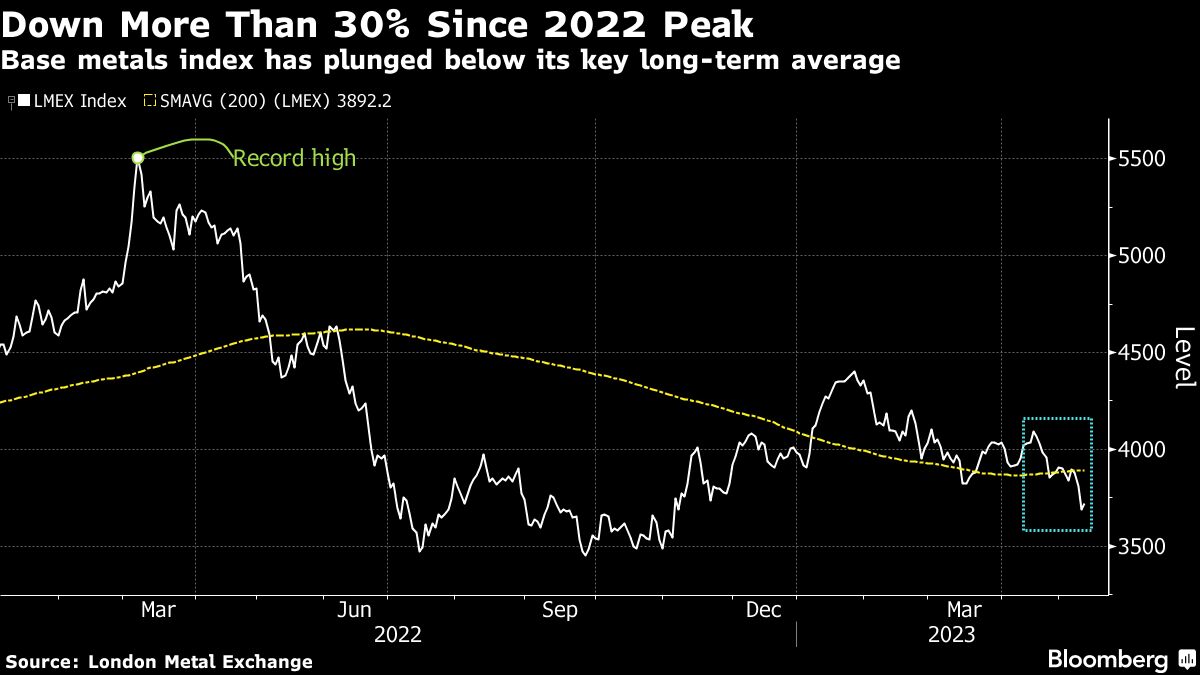 LME base metals index tumbles more than 30% since 2022 peak - MINING.COM