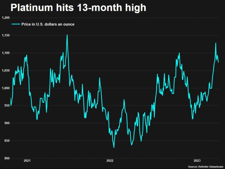 Platinum price surges as speculators bet supply will run short - MINING.COM