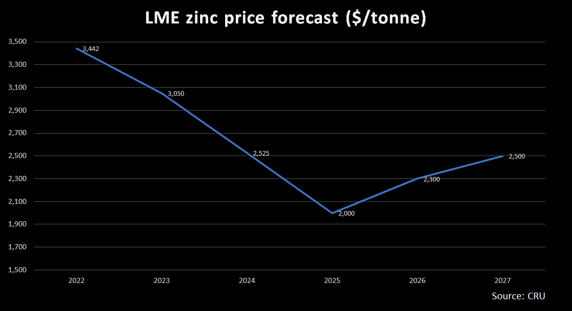 Zinc price could hit $2,000/t by 2025 on ballooning surplus - MINING.COM