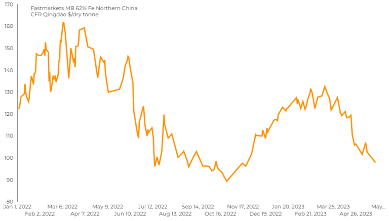 Iron ore price drops below $100 as worries over China demand grow ...