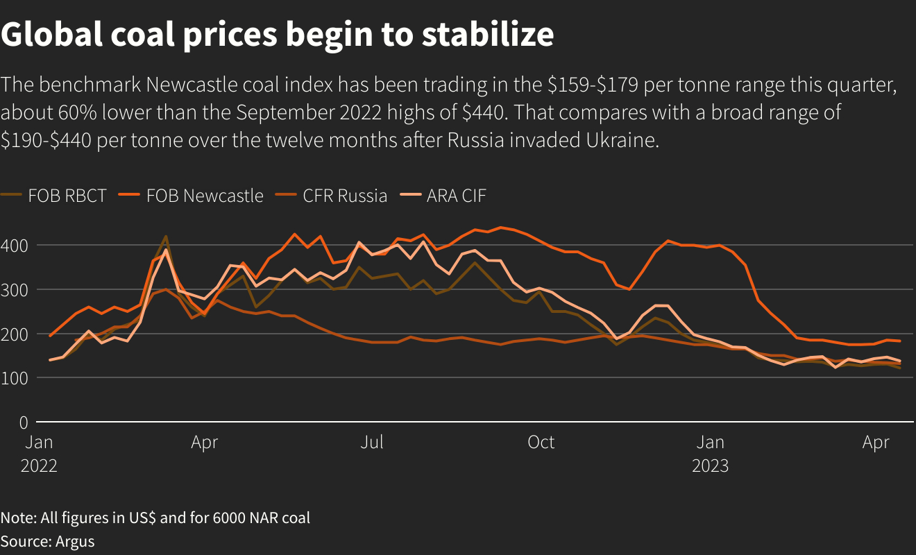 Global thermal coal prices settling into $200 per tonne range after ...