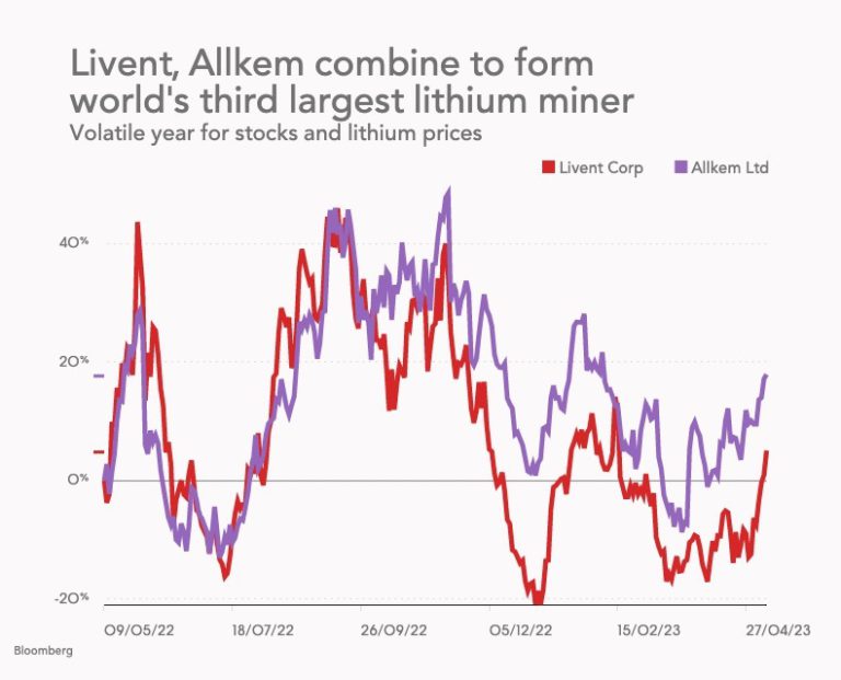 Livent, Allkem merge to create world's No. 3 lithium miner - MINING.COM