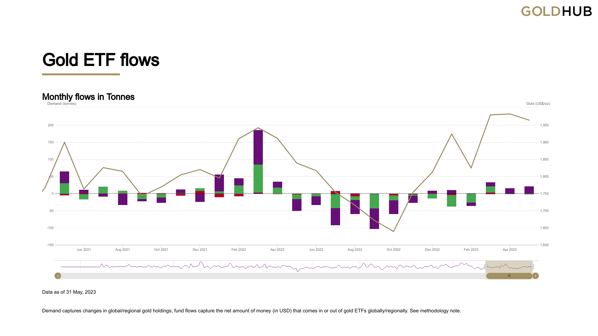 Gold ETF net flows turn positive YTD after adding 19t in May — report ...