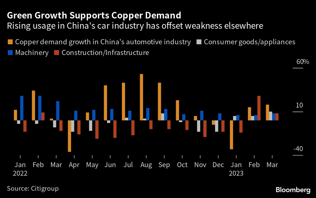 Copper price slump will give way to record buying spree, Citi says ...