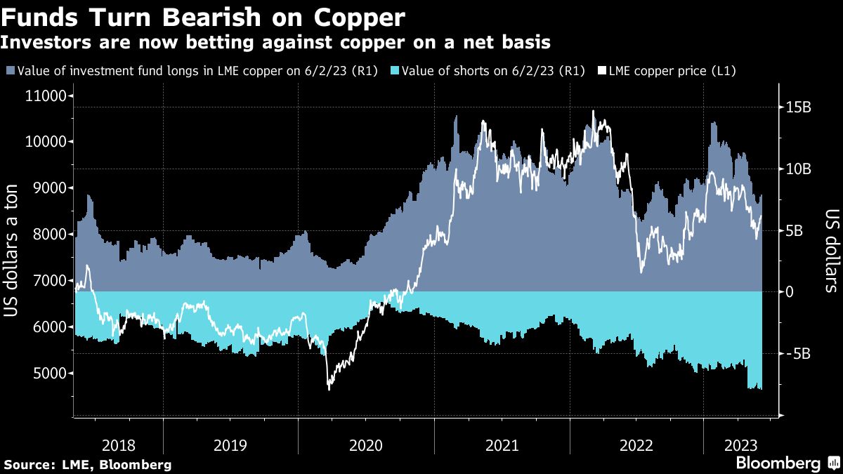 Copper price slump will give way to record buying spree, Citi says ...