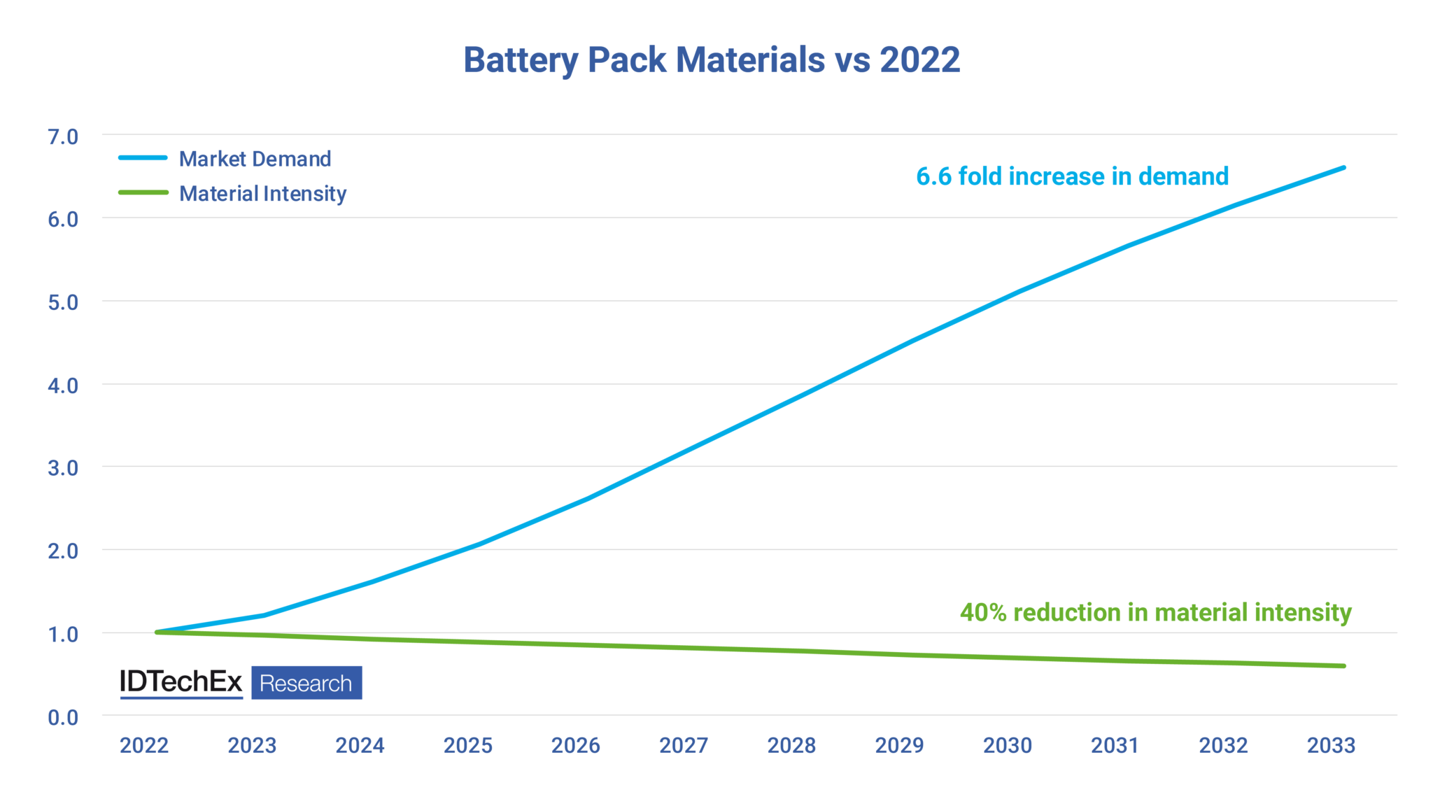Material intensity in EV batteries going down —report - MINING.COM