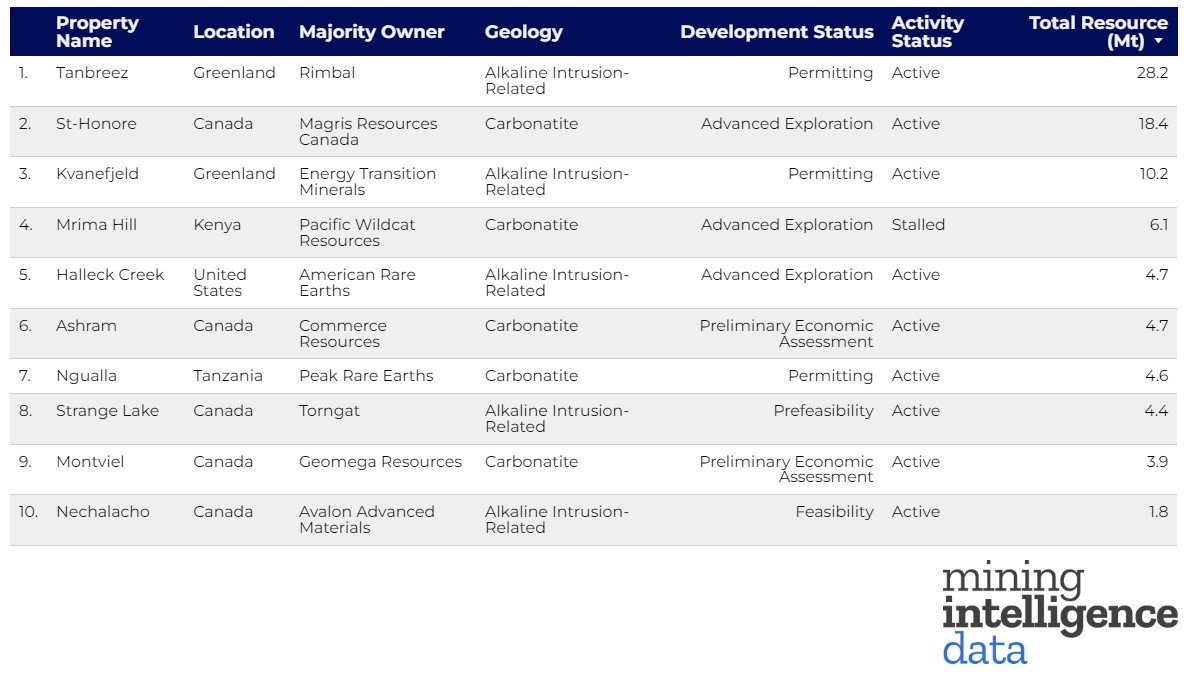 RANKED: World's top 10 rare earth projects - MINING.COM