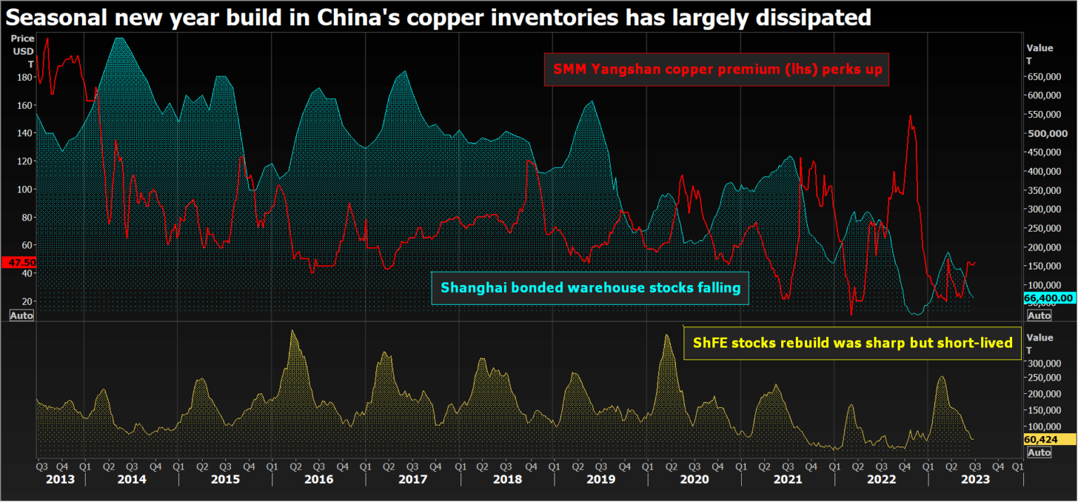 Column: Global exchange copper stocks sink to 15-year lows - MINING.COM