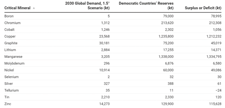 US DOE draft report reaffirms urgent status of six critical minerals ...