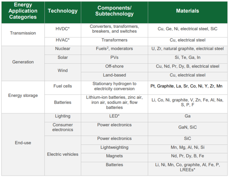US DOE draft report reaffirms urgent status of six critical minerals ...