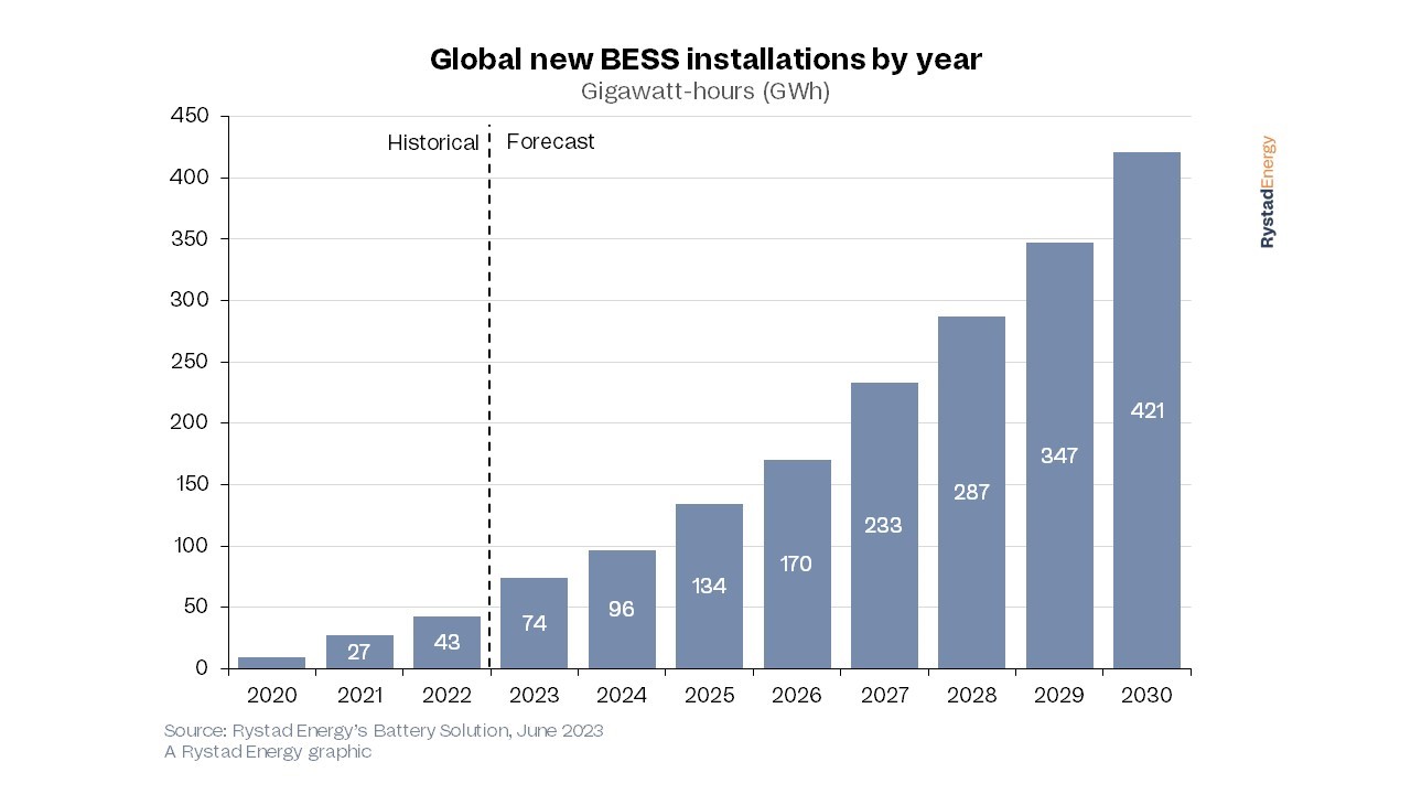 Battery storage installations to increase ten-fold by 2030 — report ...