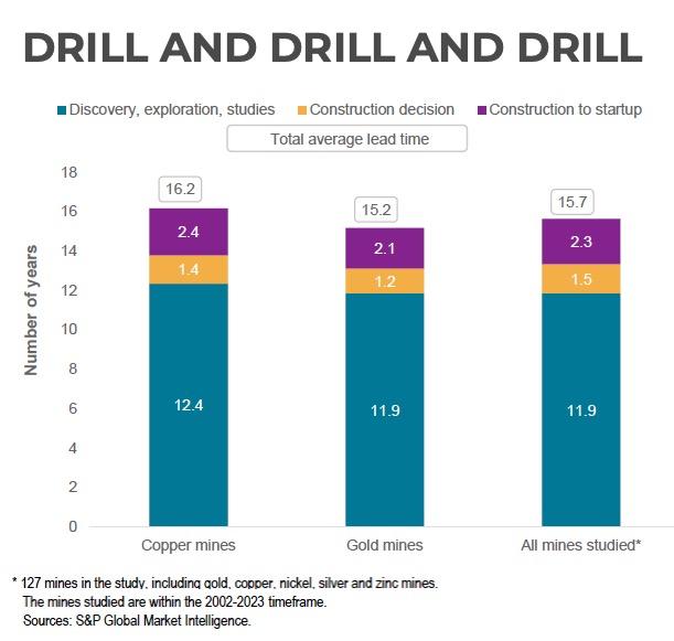 sp-global-mining-intelligence-Average-time-mine-construction - MINING.COM