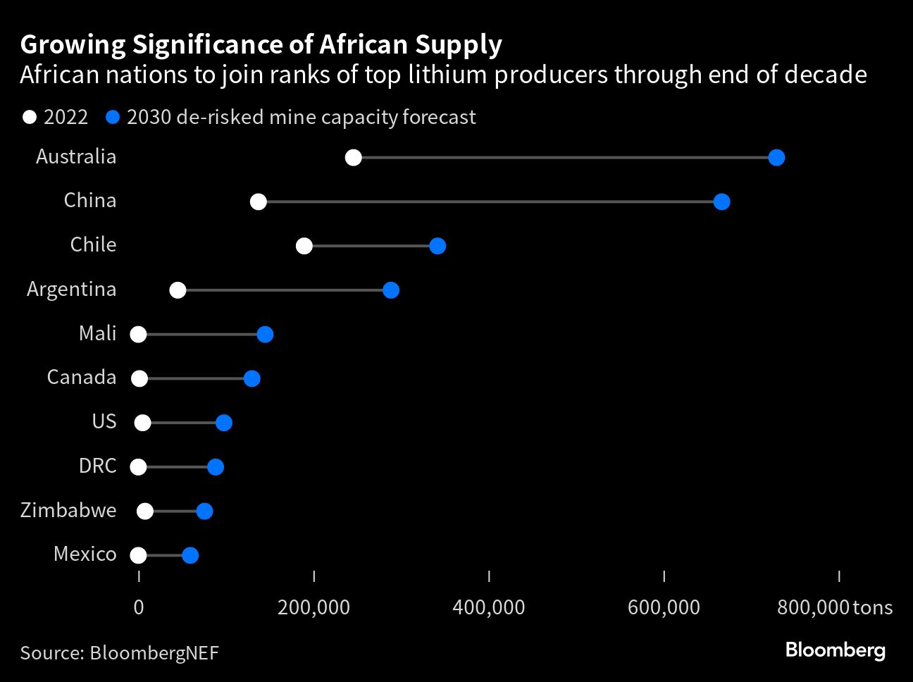Growing Significance of African Supply | African nations to join ranks ...