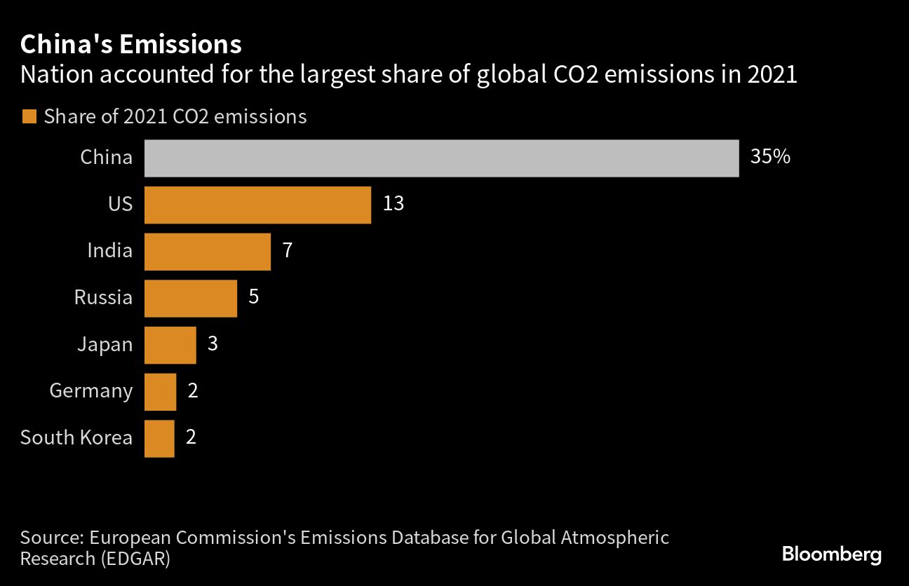 China's Emissions | Nation accounted for the largest share of global ...