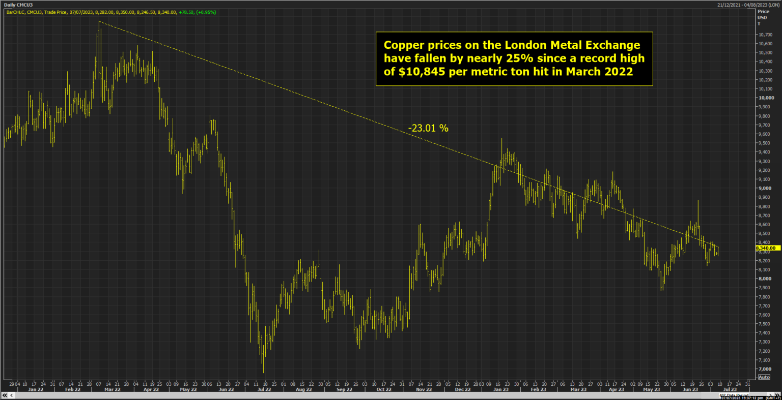 Innovation in EVs seen denting copper demand growth potential - MINING.COM