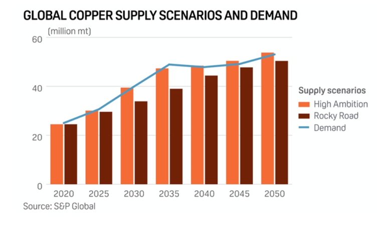 The global copper market is entering an age of extremely large deficits ...